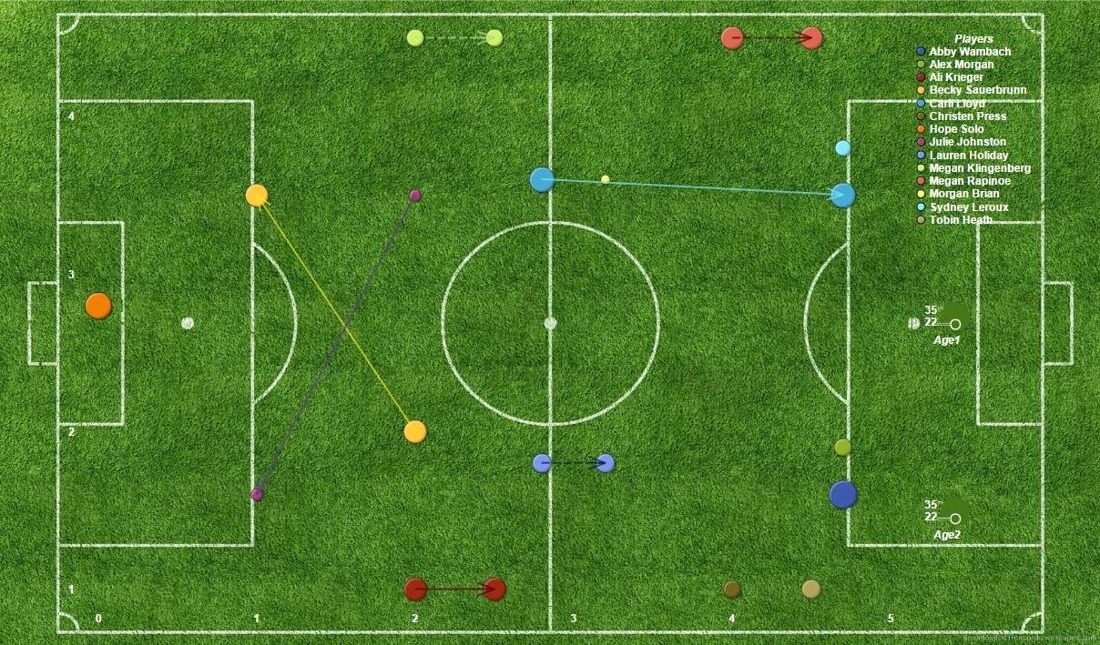 How to create an animated bubble plot in SAS Visual Analytics - SAS ...