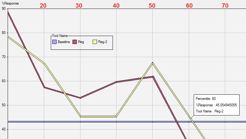 Looking at percentiles in noncumulative response charts when assessing ...