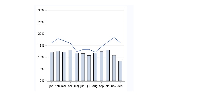 Solved: sgplot with vbar and vline - SAS Support Communities