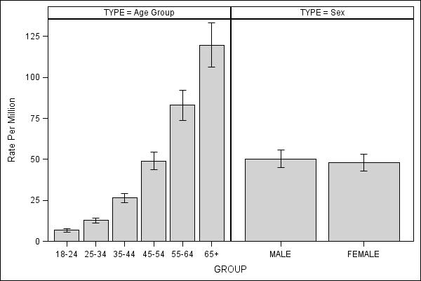 Solved: Help with SAS SGPLOT bar graphs with 95% CIs - SAS Support ...