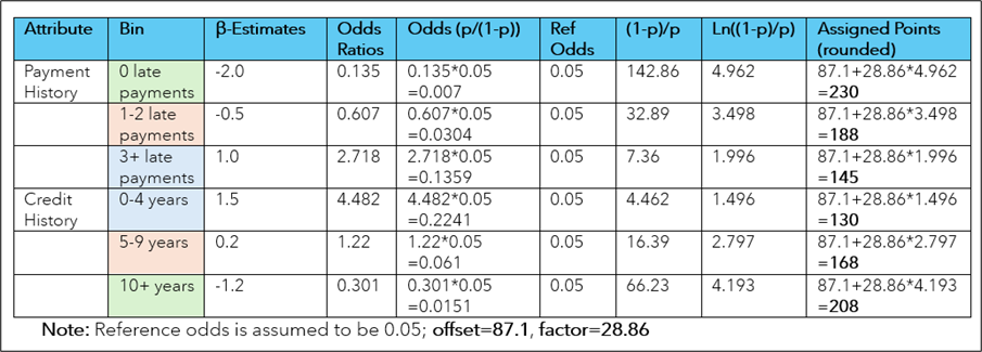 A n00b’s Guide to Decrypting Credit Scoring