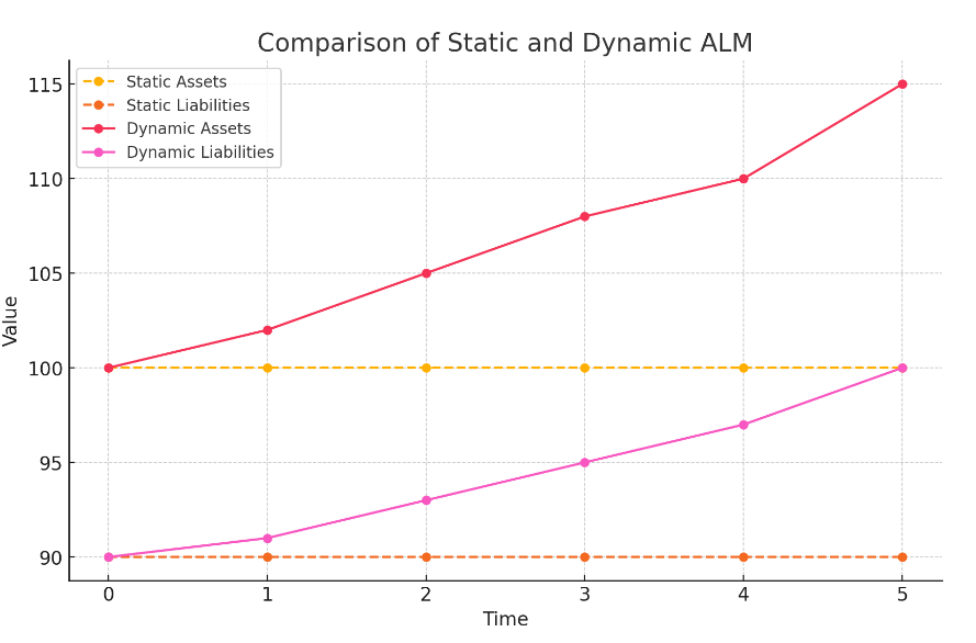 Which one is better: Static vs Dynamic Asset and Liability Management
