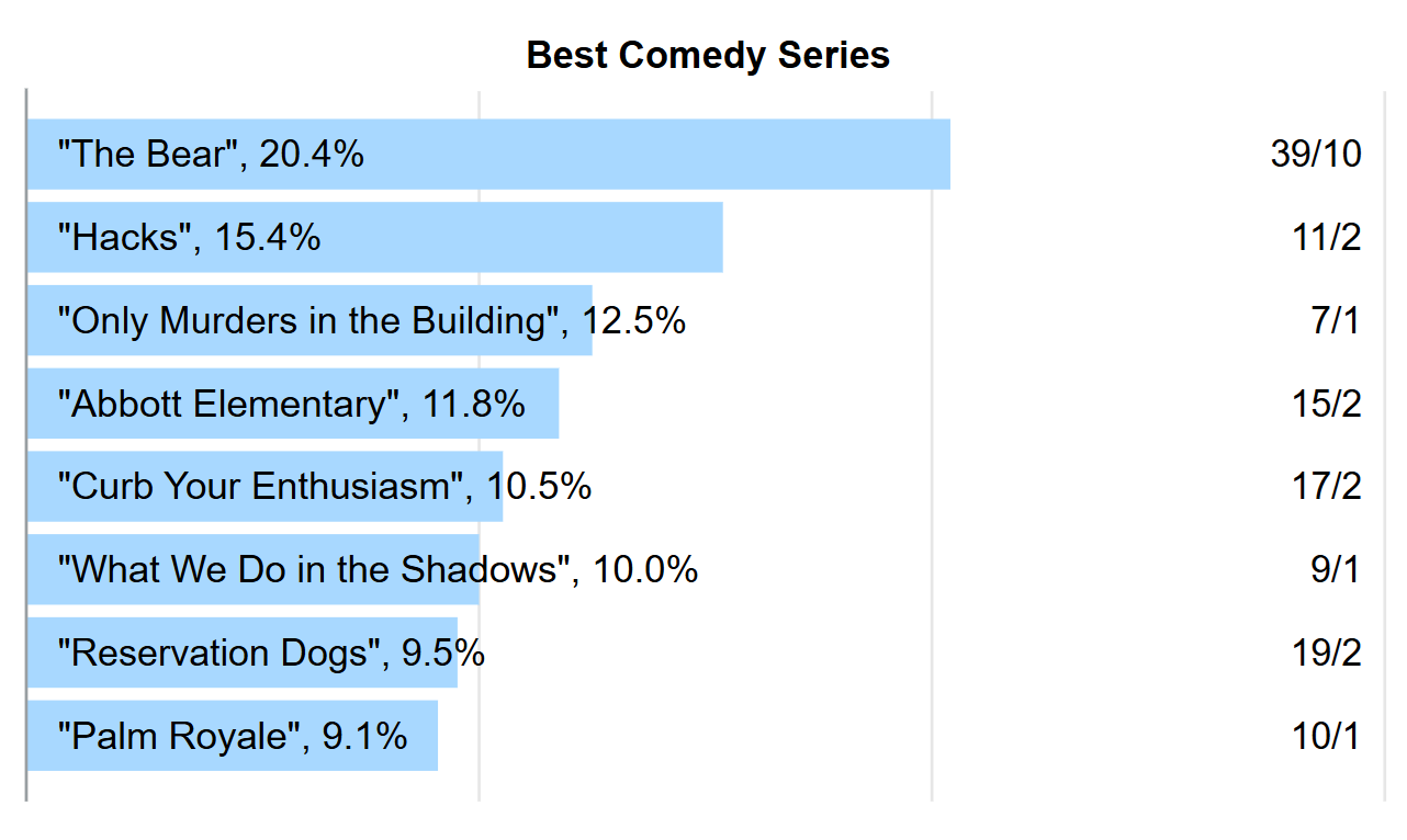 Fun With SAS ODS Graphics: 2024 Emmy Nominee Odds & Probabilities - SAS Support Communities