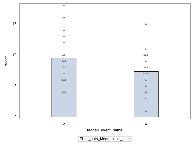 Solved: how to include individual point in bar chart? - SAS Support ...