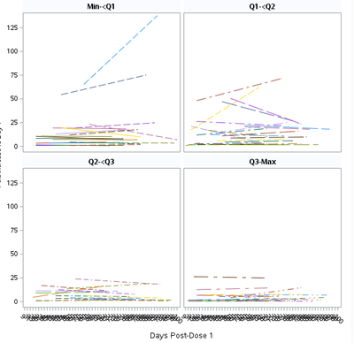 Solved: Unreadable X-AXIS of Spaghetti Plot - SAS Support Communities