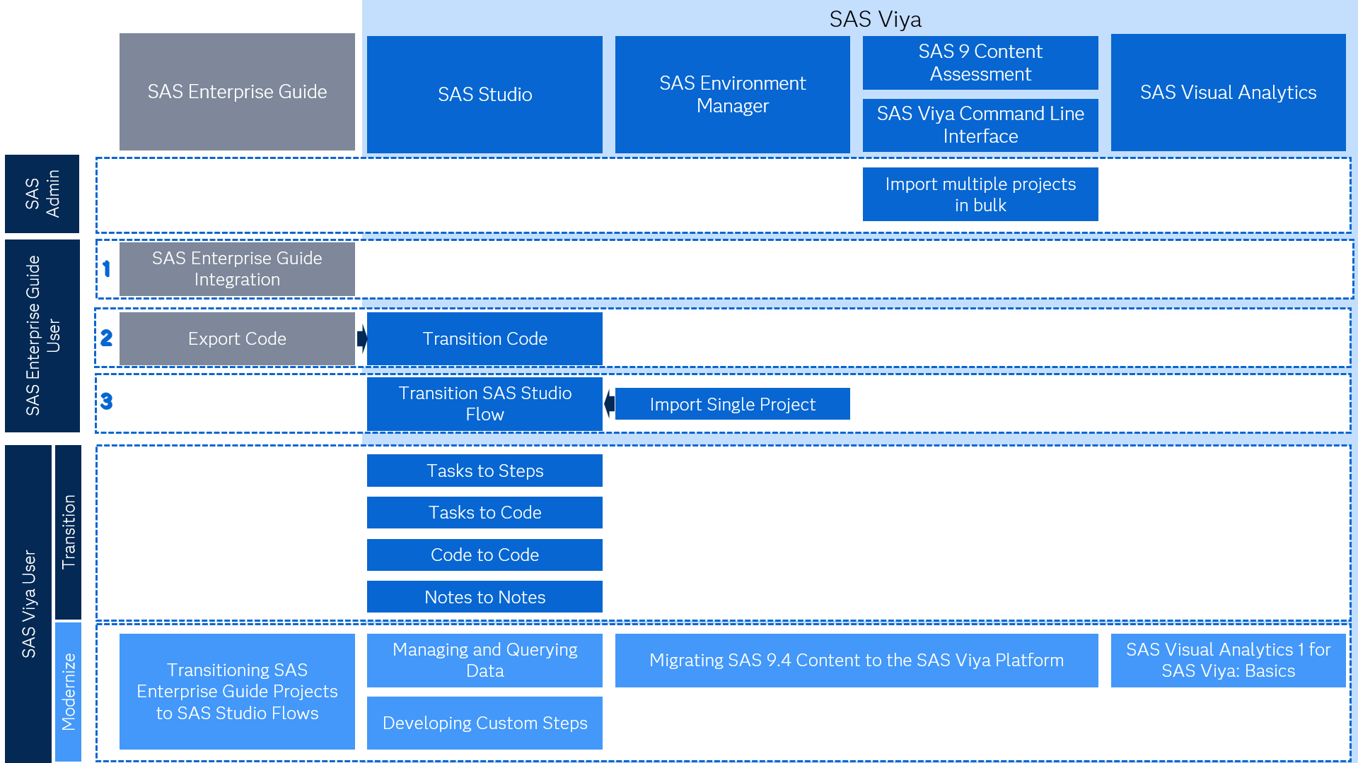 Seamlessly Transition: Resources for SAS® Enterprise Guide Users moving ...