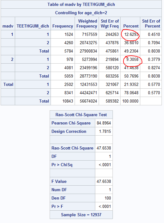 How To Compare Proportions Across Groups In Proc Surveyfreq Sas Support Communities