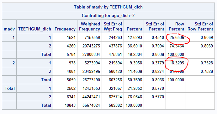 How to compare proportions across groups in PROC SURVEYFREQ? - SAS ...
