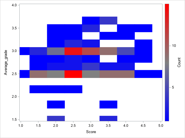 Proc SGPLot, heatmapparm - SAS Support Communities