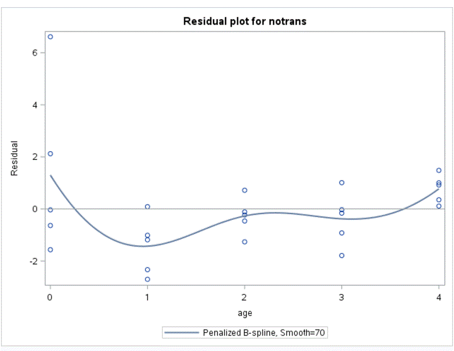 Solved: gplot and sgplot - SAS Support Communities