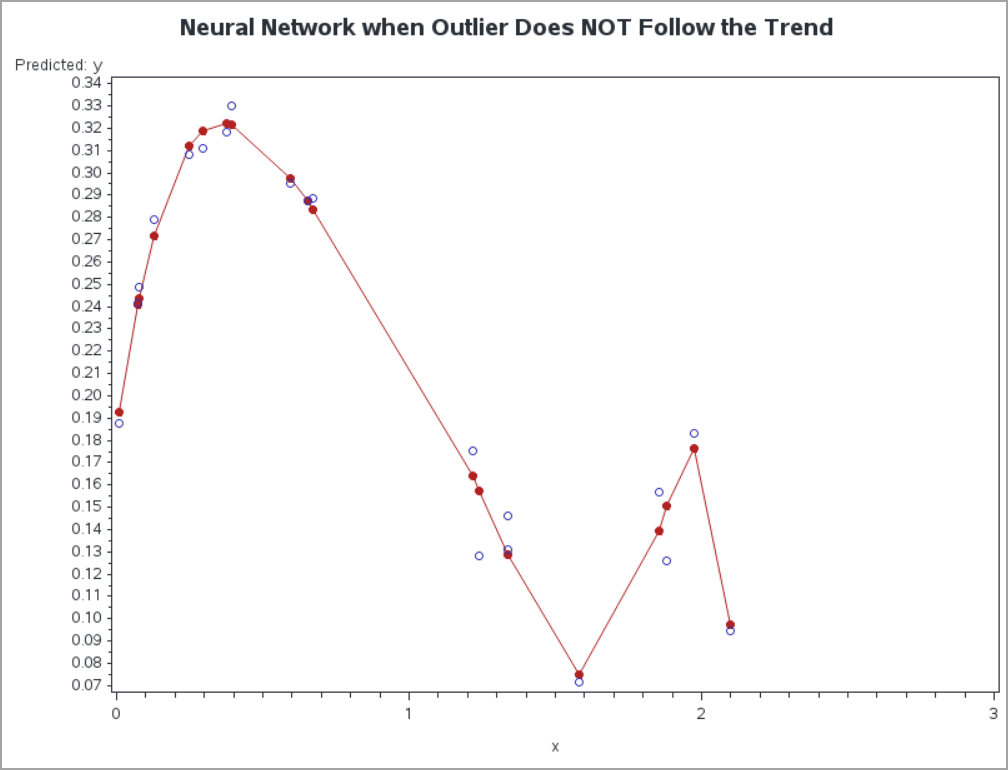 Outliers and Neural Network Models: Should We Be Concerned?
