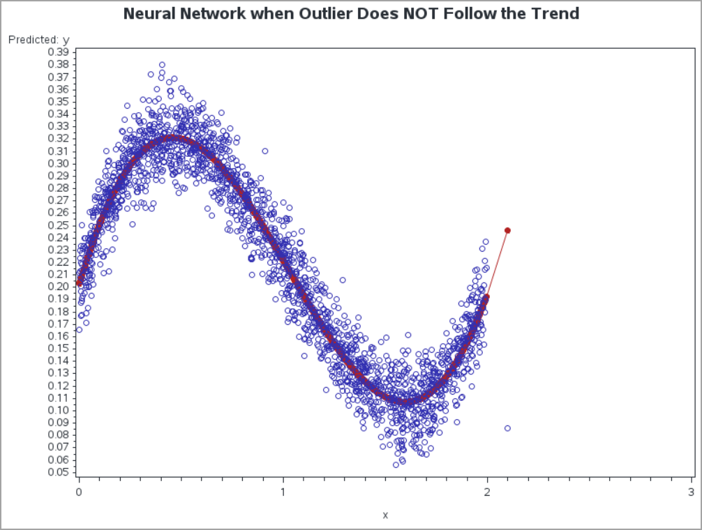 Outliers and Neural Network Models: Should We Be Concerned?