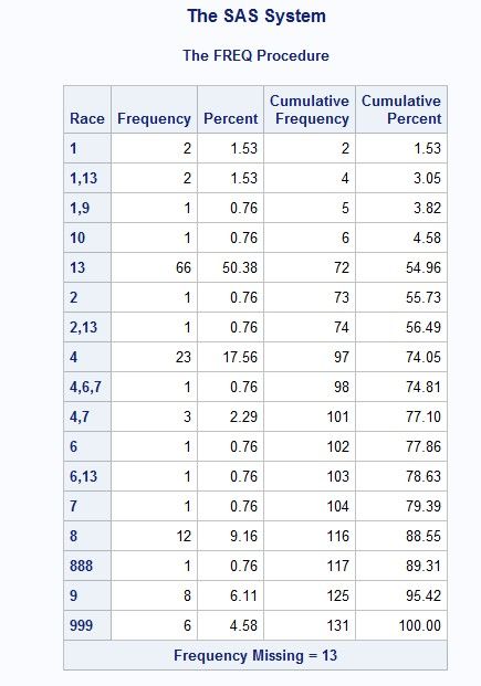 Solved: How do I seperate responses to a "check all that apply" variable - SAS Support Communities