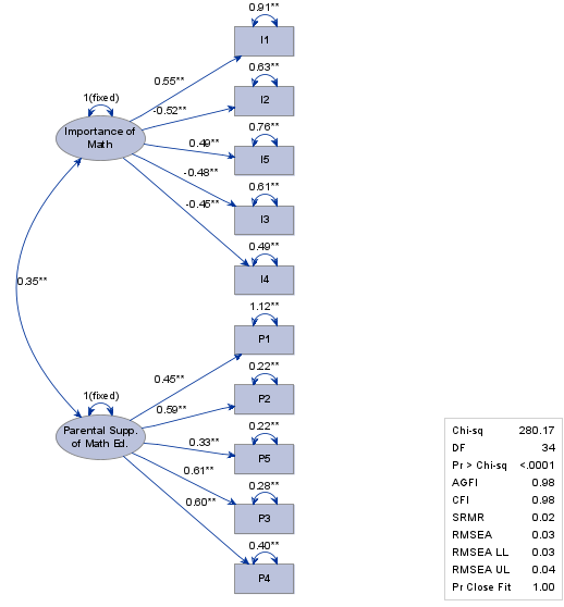 A Gentle Intro to SEM, Part 4: Overall Chi-Square Test of Model Fit