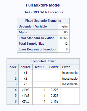 Why Is The Power of My Mixture Experiment So Low?