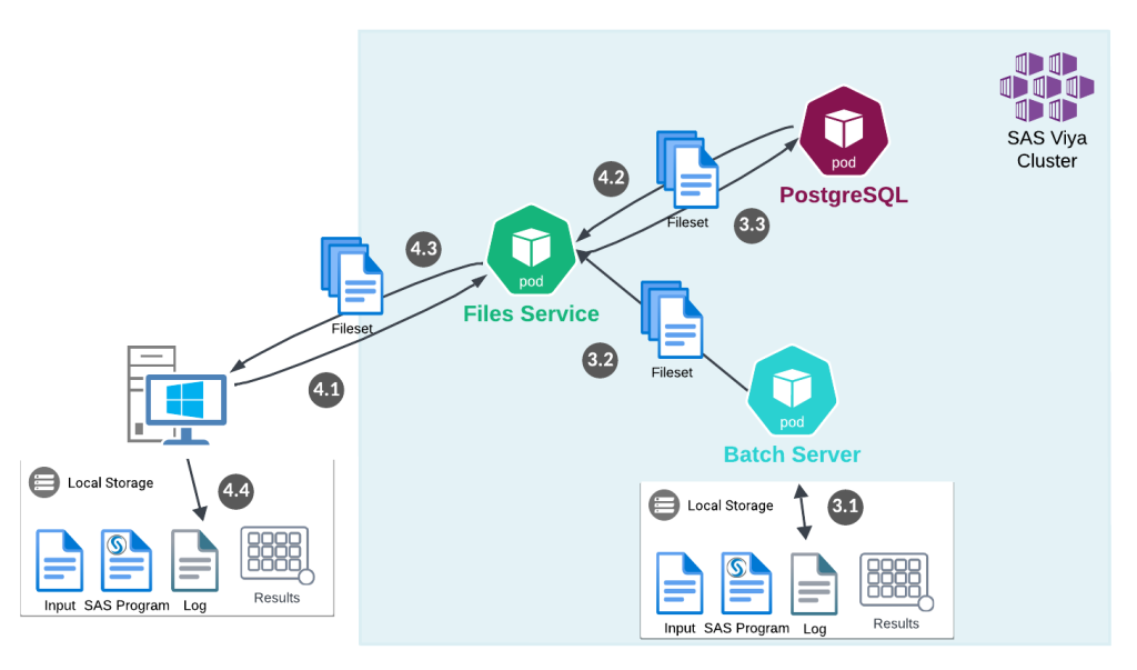 SAS Viya High Throughput Batch Processing: Part 2 – Optimized I/O