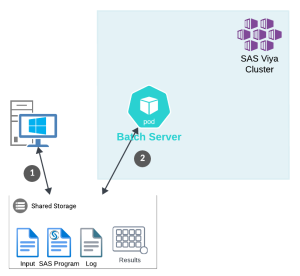 SAS Viya High Throughput Batch Processing: Part 2 – Optimized I/O