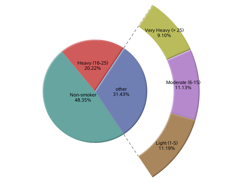 Extended Pie Chart: Donut of Pie - SAS Support Communities