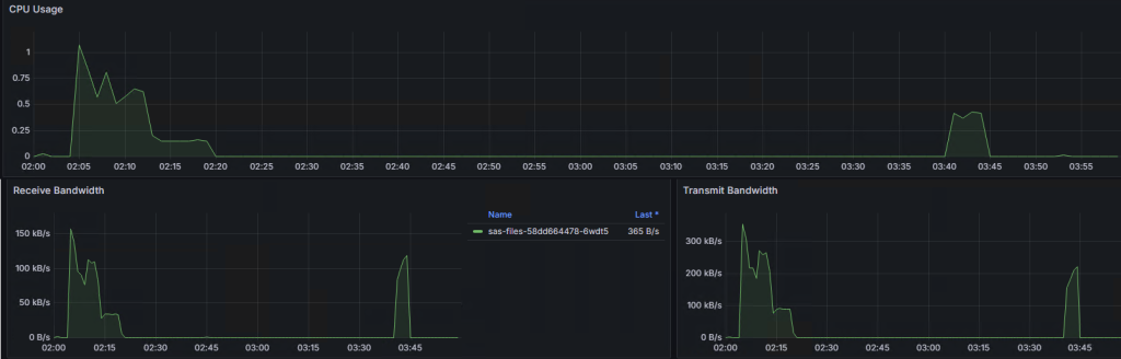 Sas Viya High Throughput Batch Processing Part 3 Performance Testing