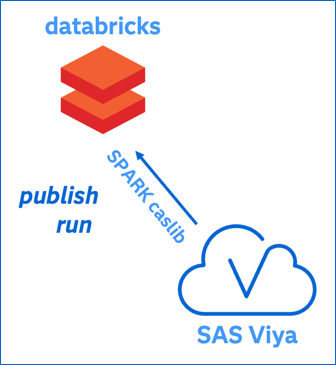 Streamlined SAS Scoring Model Deployment for Databricks, Azure Synapse, and More