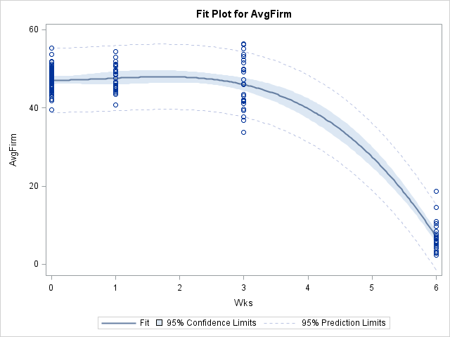 Solved: regression analysis for continuous dependent variable using genmod - SAS Support Communities