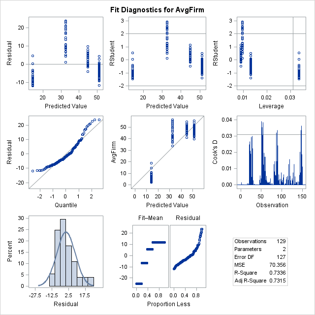 Solved: regression analysis for continuous dependent variable using genmod - SAS Support Communities