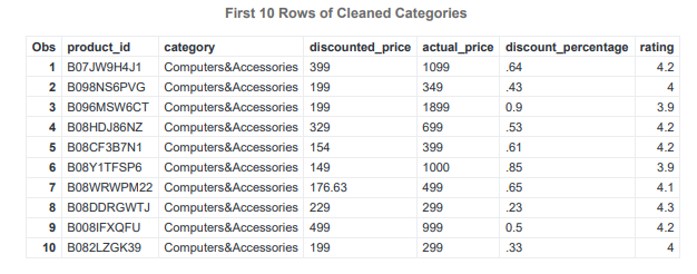 Amazon Sales Dataset: EDA of Products Purchased at Original Price vs D ...