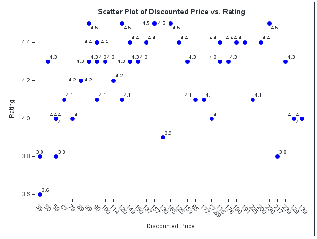 Amazon Sales Dataset: EDA of Products Purchased at Original Price vs D ...