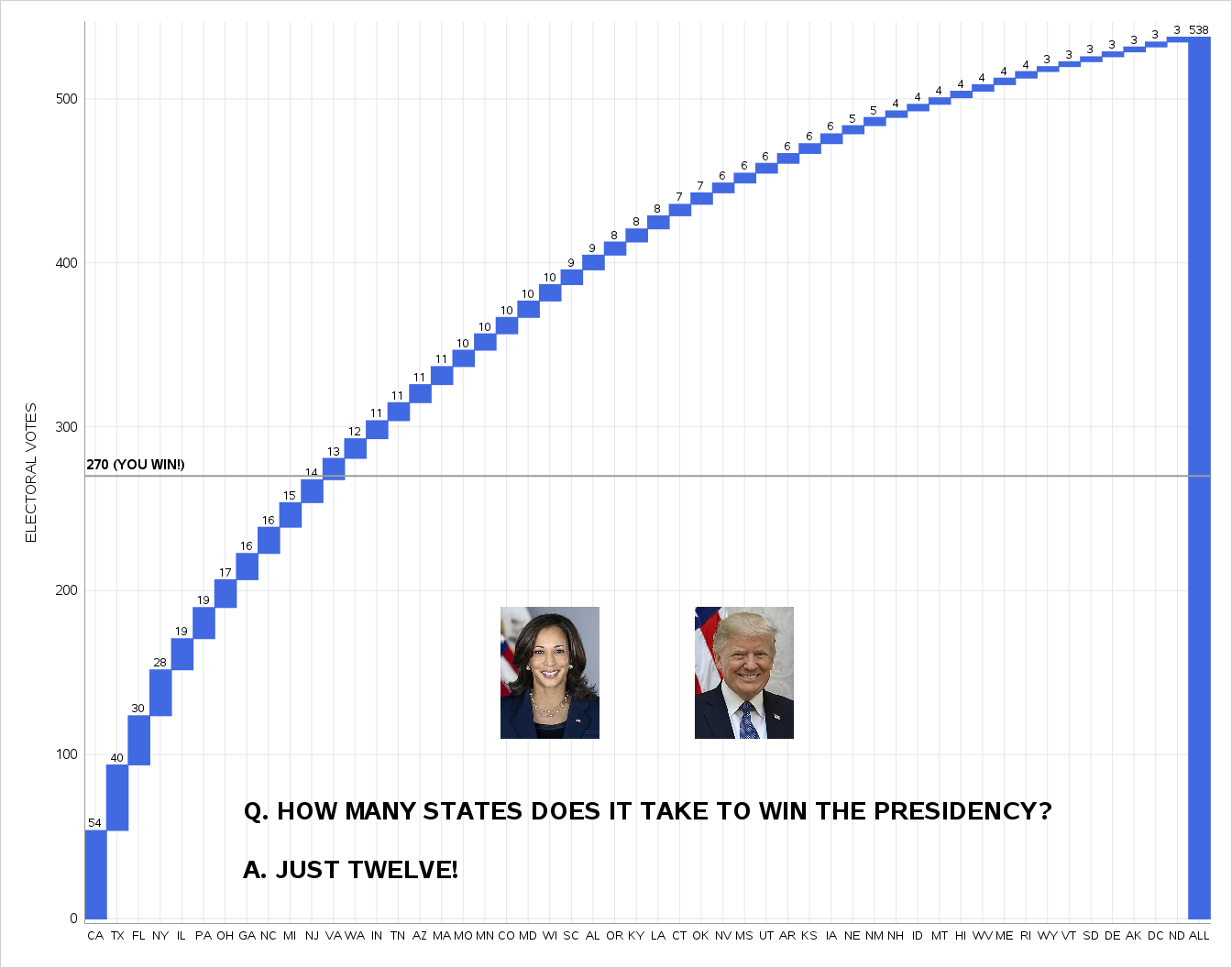 Fun With SAS ODS Graphics: How Many States Does It Take to Win a U.S ...