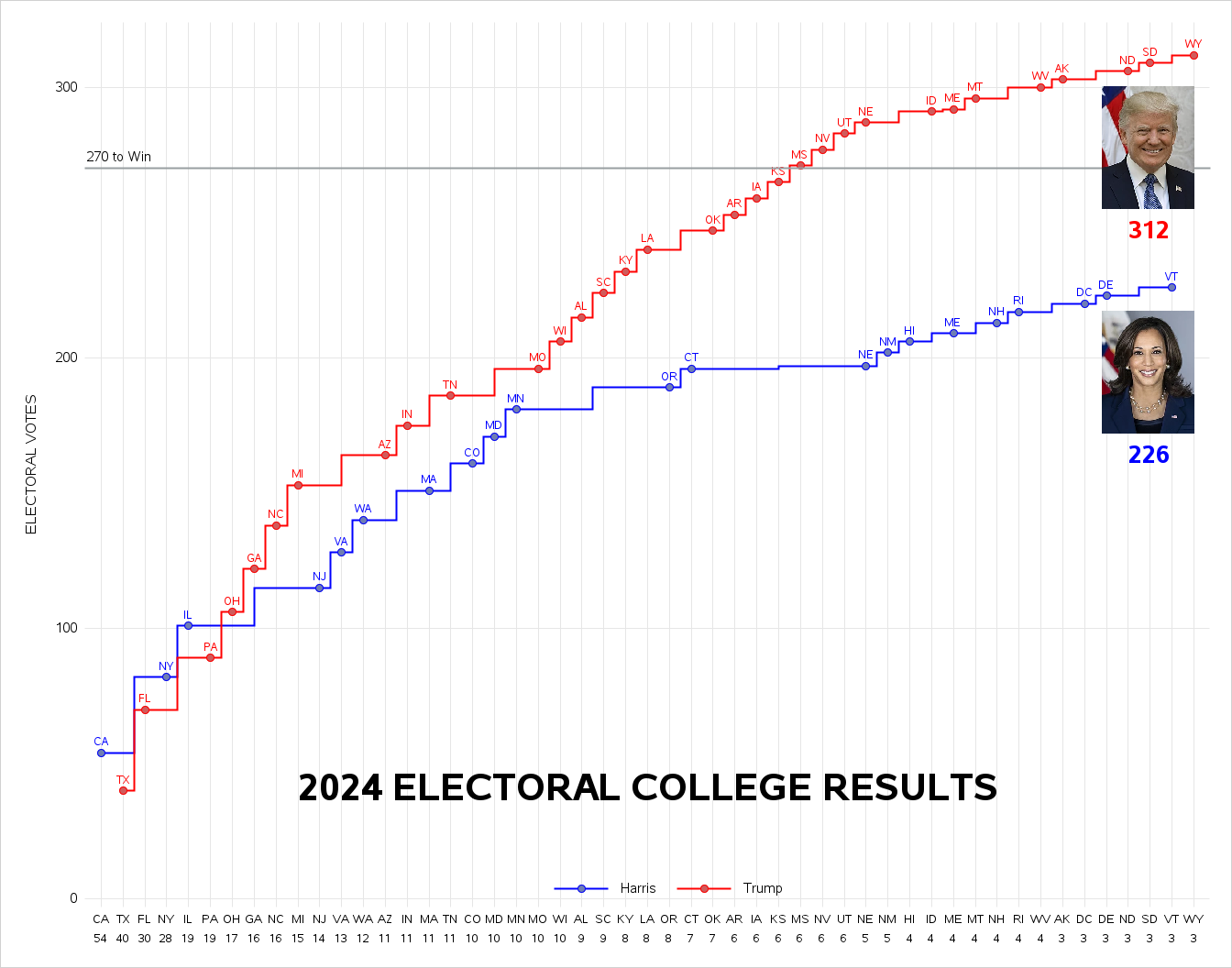 Fun With SAS ODS Graphics: How Many States Does It Take to Win a U.S ...