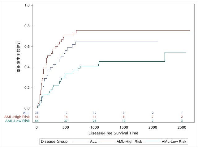 Solved: How to plot cumulative incidence with number at risk from ...