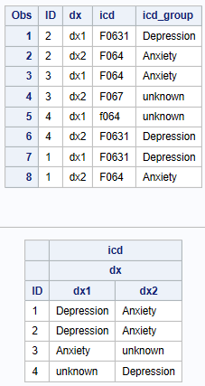Problem finding ICD-10 codes using arrays - SAS Support Communities
