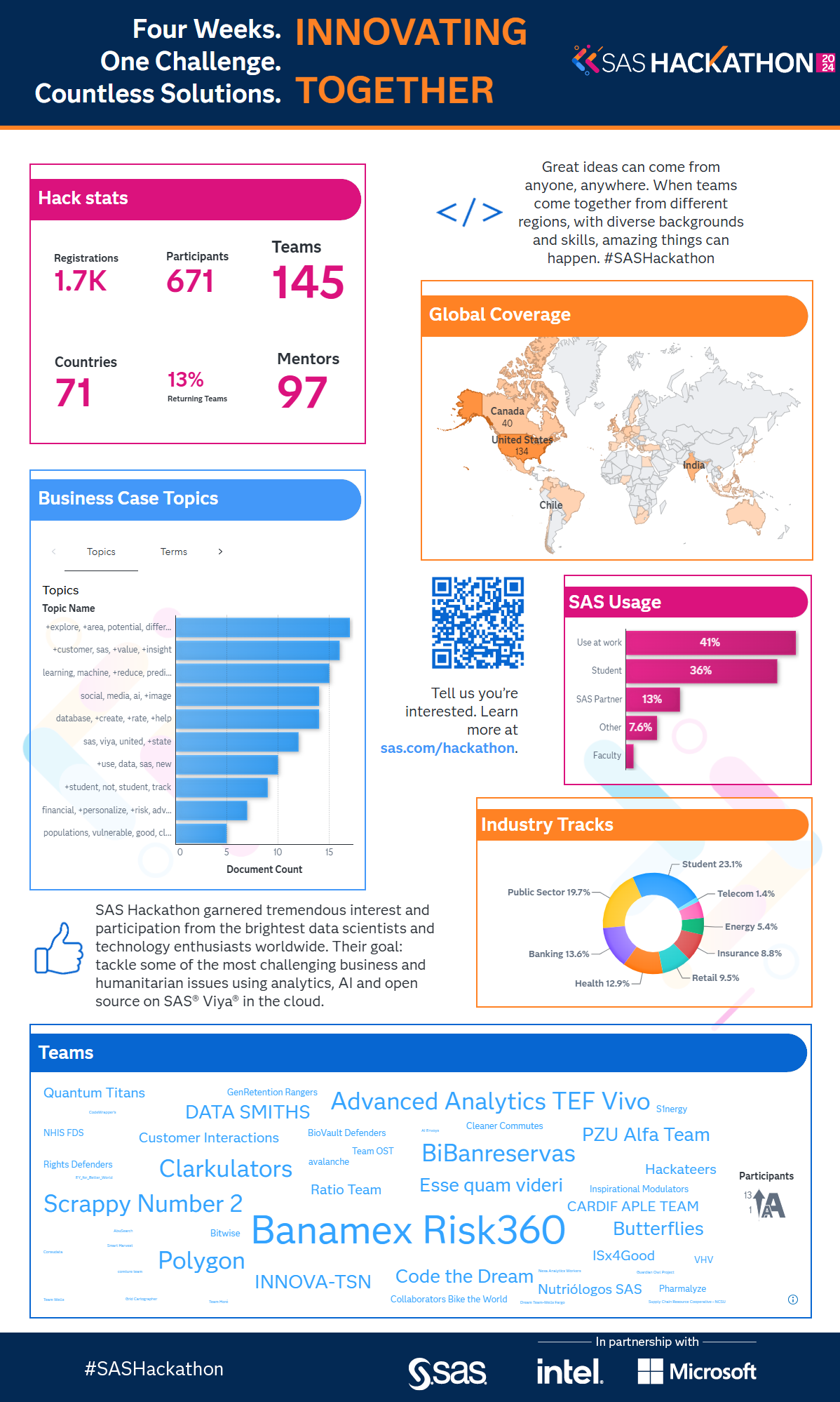 Sas Hackathon Innovating Together Sas Support Communities
