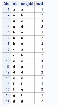 Find all parents and children for each record. - Page 2 - SAS Support ...