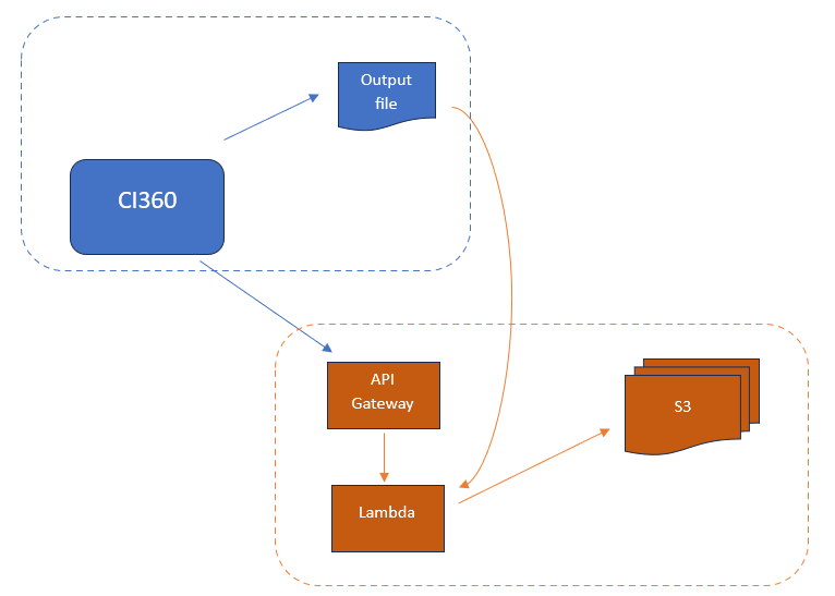 How-To: Pushing customer data to AWS S3 using CI360 Custom Task Types ... - SAS Support Communities