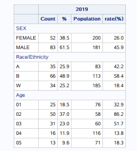 Solved: Is there an alternative to proc tabulate for inclusion of rate ...