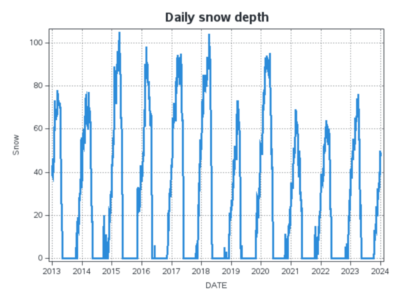 Juletip #2 - Let it Snow in Snowflake - SAS Support Communities