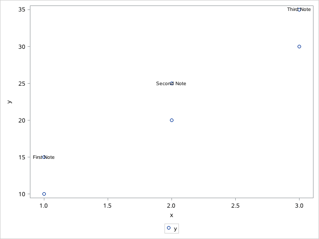 Solved: How to add multiple texts to SGPLOT - SAS Support Communities