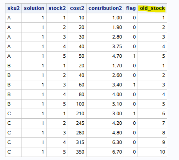 Solved: IML to replace greedy algorithm for inventory optimization - Page 2 - SAS Support ...