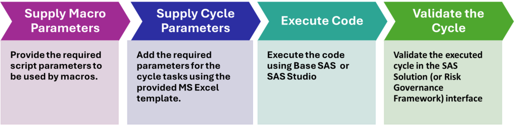 Cycles in Batch Mode in SAS Risk Stratum