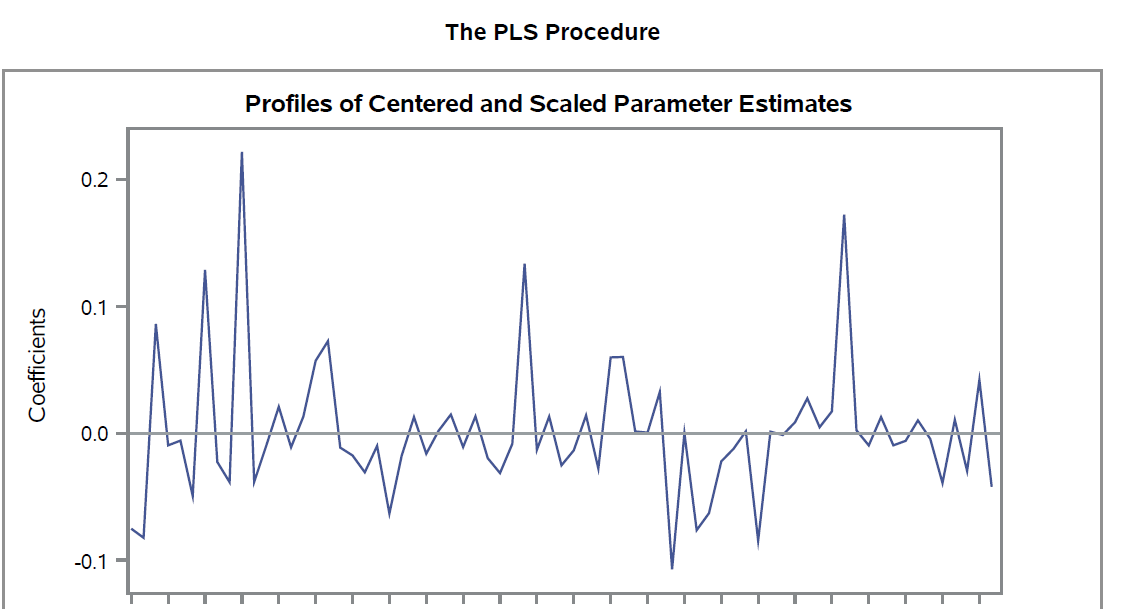 Solved Proc Pls Viya 4 Output Tables Vip And Predictors Coeff Sas Support Communities