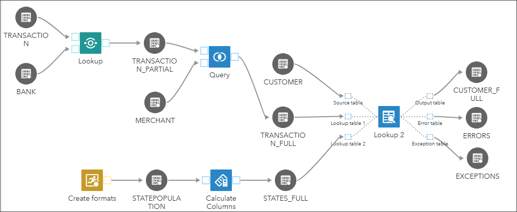 Manipulating Data in SAS Studio Flows Part 5: Lookup Tables