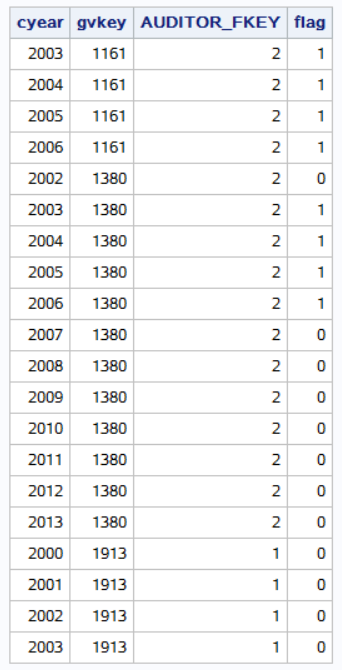 Solved: Common auditor coding - SAS Support Communities