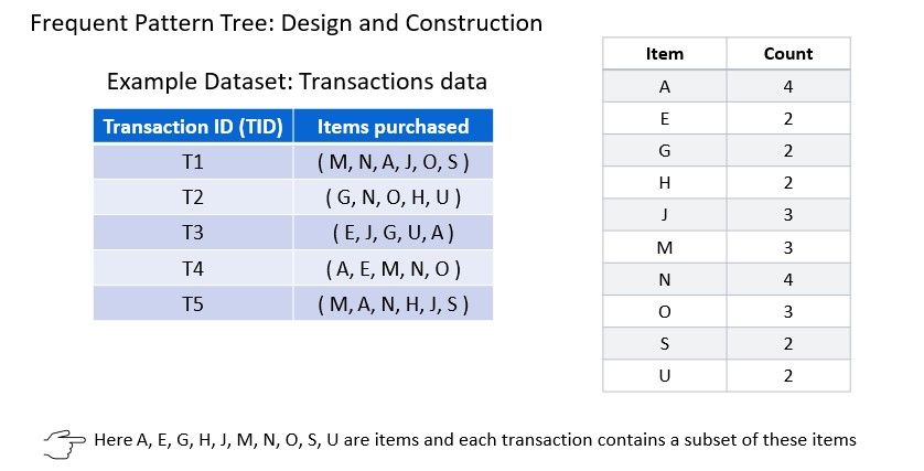 Market Basket Analysis (Part 1) Understanding Frequent-Pattern Growth Algorithm in SAS Viya
