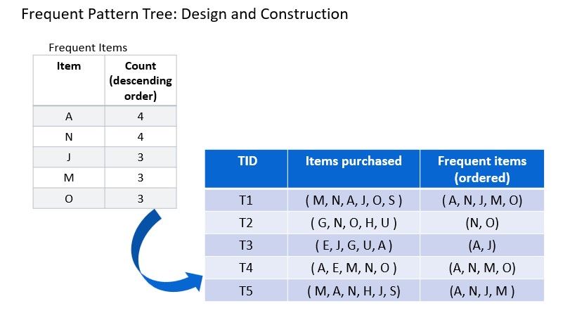Market Basket Analysis (Part 1) Understanding Frequent-Pattern Growth Algorithm in SAS Viya