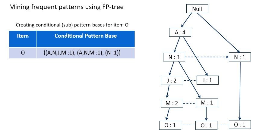 Market Basket Analysis (Part 1) Understanding Frequent-Pattern Growth Algorithm in SAS Viya