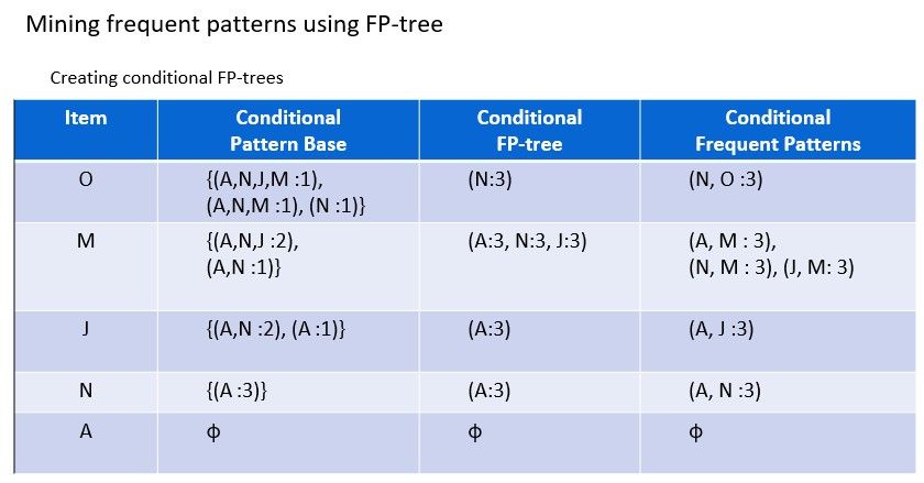 Market Basket Analysis (Part 1) Understanding Frequent-Pattern Growth ...