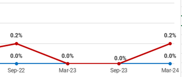 Only Display Data Label Once When Value Is The Same For Both Series In Sas Support Communities