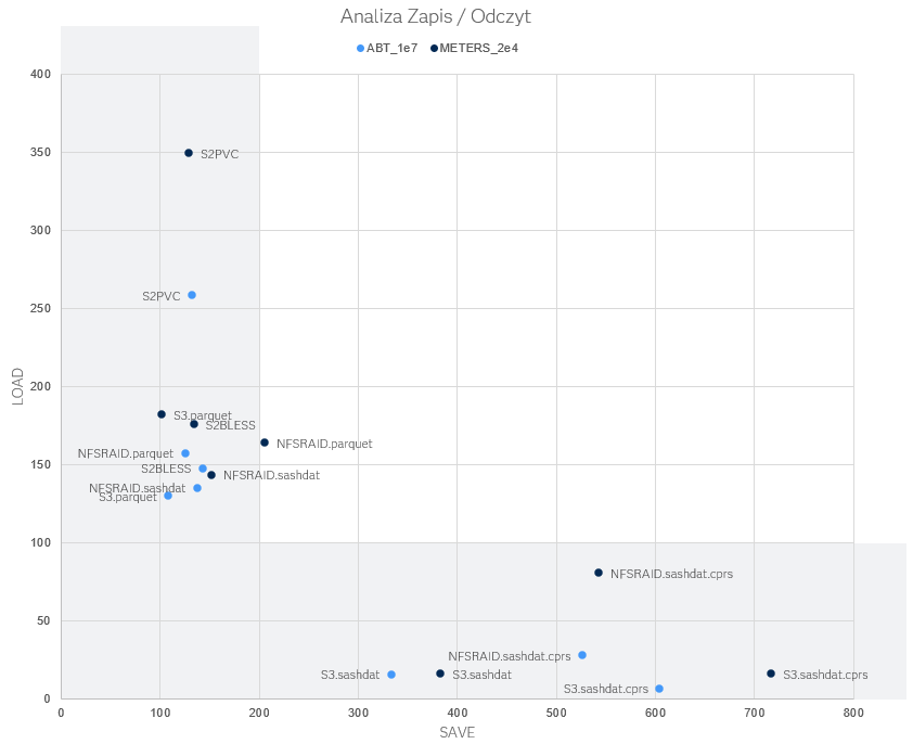 BigData Storage Benchmarking on AWS - SAS Support Communities