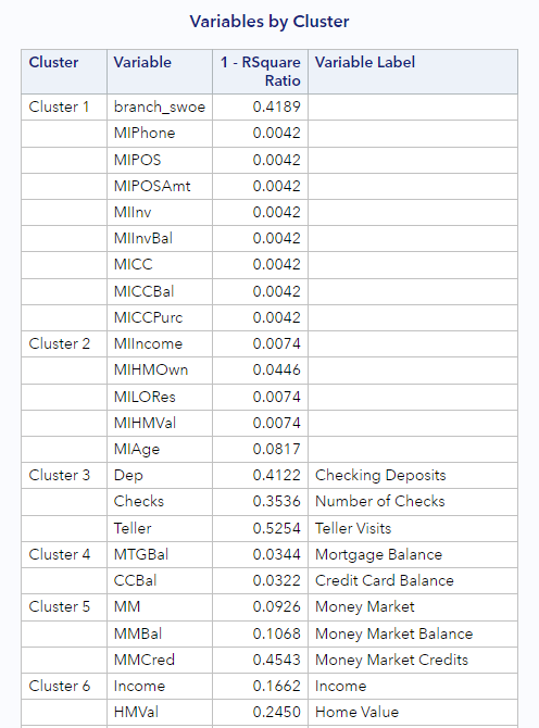 How to reduce collinearity prior to modeling using PROC VARCLUS and PROC VARREDUCE